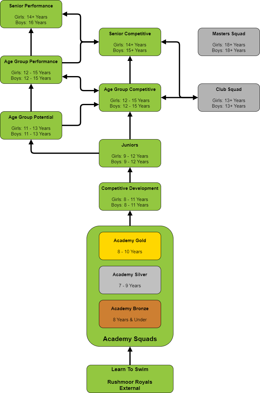 Rushmoor Royals - Squad Structure